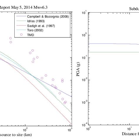 Ground Motion Prediction Equations Download Scientific Diagram