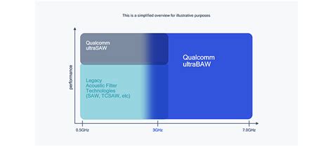 Qualcomm Announces New Rf Filter Technology To Enable Next Generation