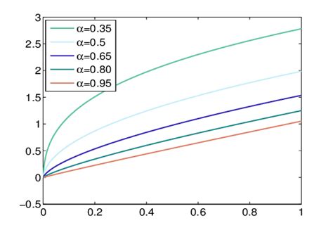 Yt Versus T Using Multiquadric Basis Function With ε 10 −4 For Pt