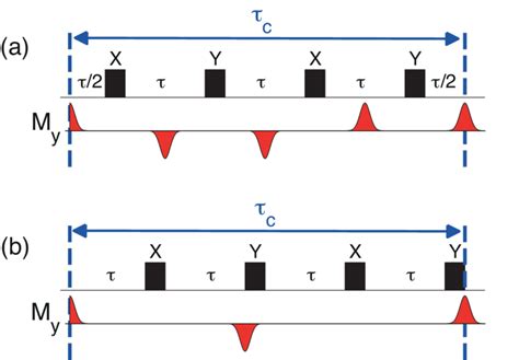 Schematic Representation Of Dynamical Decoupling Sequences A Time Download Scientific