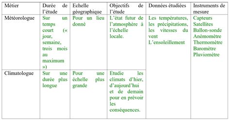 Décrypter 62 Imagen Difference Entre Climat Et Meteo Fr Thptnganamst