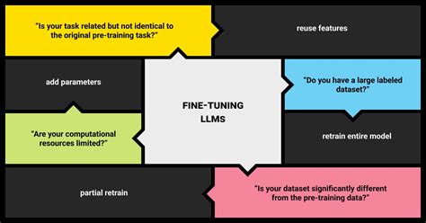 LLM Fine Tuning Methods Standard Enhanced In 2024 Label Your Data