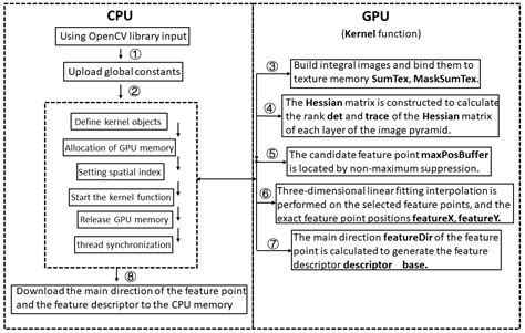 Cross Correlation Algorithm Based On Speeded Up Robust Features
