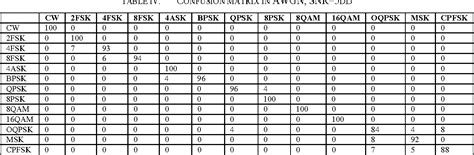 Table Iv From Digital Modulation Recognition Method Based On Tree