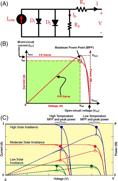 A Two Diode Model B Characteristics Of Pv C Characteristics Of Pv