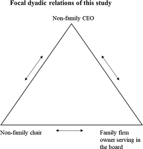 Focal Dyadic Relations Of This Study Download Scientific Diagram