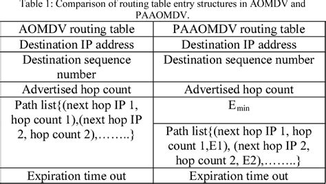 Table 1 From Power Aware Routing For Manet Using On Demand Multipath Routing Protocol