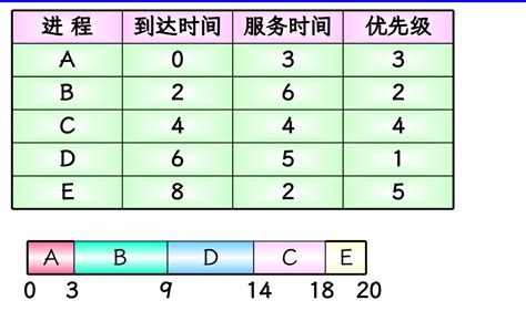 操作系统笔记6——进程调度进程调度就绪队列和阻塞队列 Csdn博客