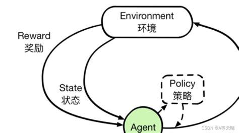强化学习：理论与实战 Csdn博客
