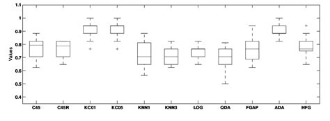 Boxplot Of The Classifiers Results For The Low ¬ Low Experiments