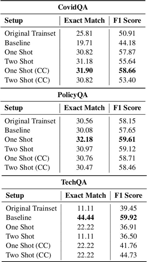 Can Llms Augment Low Resource Reading Comprehension Datasets