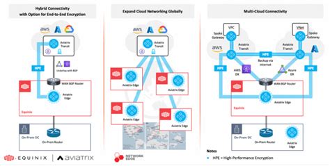 Simplify Multicloud Networking With Aviatrix Edge On Network Edge
