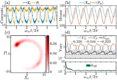 Continuous Position Measurement In The Stochastic Gaussian Regime Download Scientific Diagram