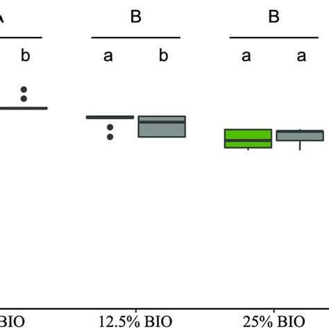 Boxplot Of Predicted Values Of Leaf Mass Fraction Leaf Dry Masstotal