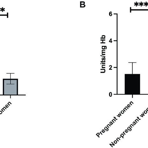 Oxidative Stress Parameters Of Pregnant And Non Pregnant Women A