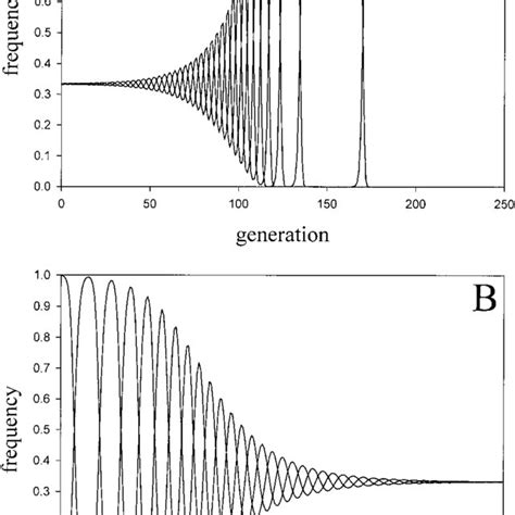 Different Outcomes Of Selection And Segregation Distortion In A A Download Scientific Diagram