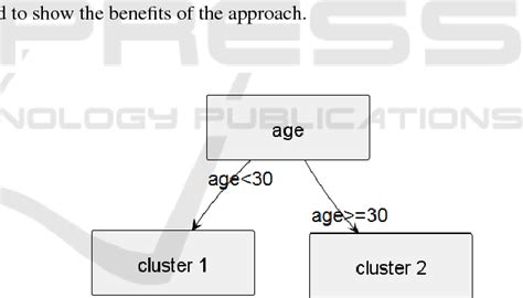 Figure 1 From Decision Trees And Data Preprocessing To Help Clustering