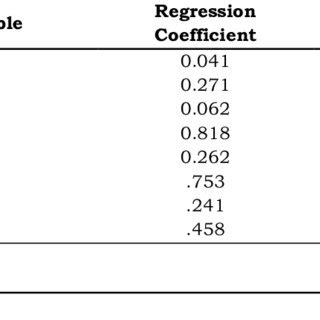 Multiple Linear Regression Outputs Download Scientific Diagram