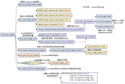 Linux Pci驱动框架分析（三）linux Pcie驱动框架 Csdn博客