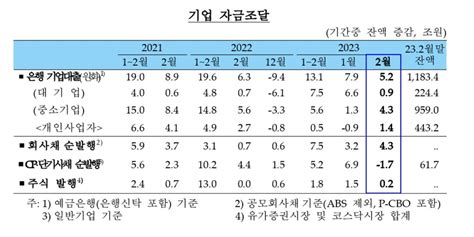 2월 은행 주택담보대출 3천억원↓9년 만에 첫 감소 나무뉴스