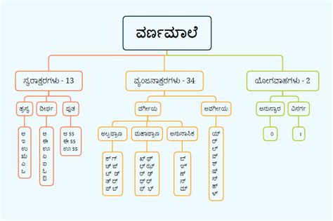 Introduction To Kannada Alphabets Lesson 11 Kaagunith Vrogue Co