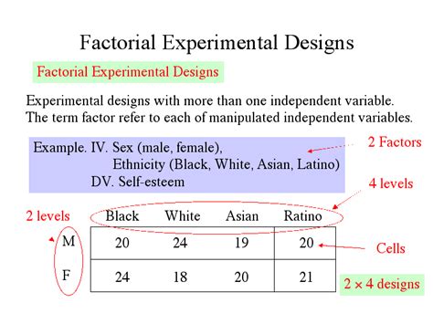Factorial Experimental Designs