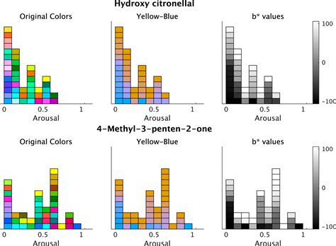 Odor Descriptive Ratings Can Predict Some Odor Color Associations In Different Color Features Of