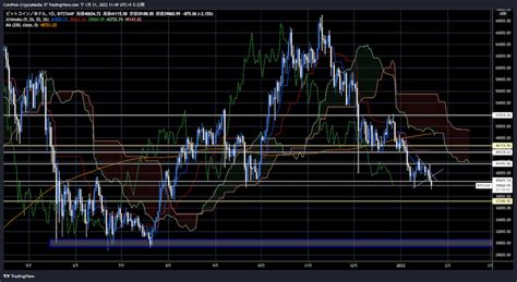 米株指数急落でビットコイン連れ安、再び3万ドル台に