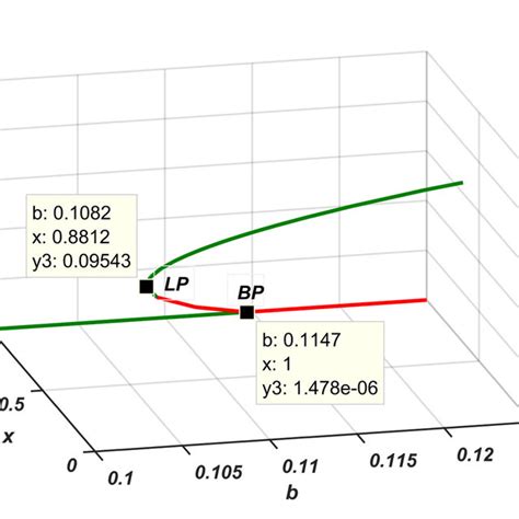Equilibrium Curve In Context Of B The Transition Rate Of Infant