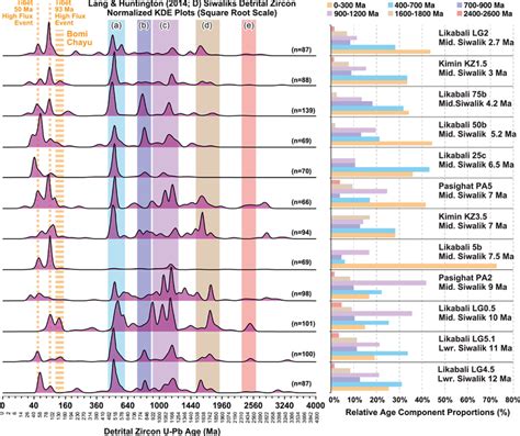 Left Kernel Density Estimate Plots Of Siwalik Group Dzupb Data From