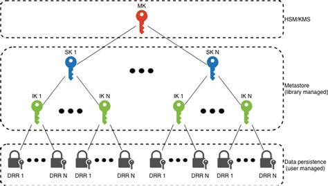 Implementing Application Layer Encryption In Ruby On Rails Applications