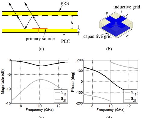A Schematic Of A Metamaterial Based Fp Antenna B Unit Cell Of The Download Scientific