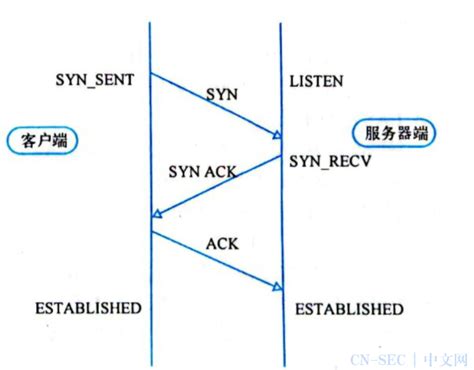 商密测评TCP建立连接的三次握手和TCP断开连接的 四次挥手 CN SEC 中文网