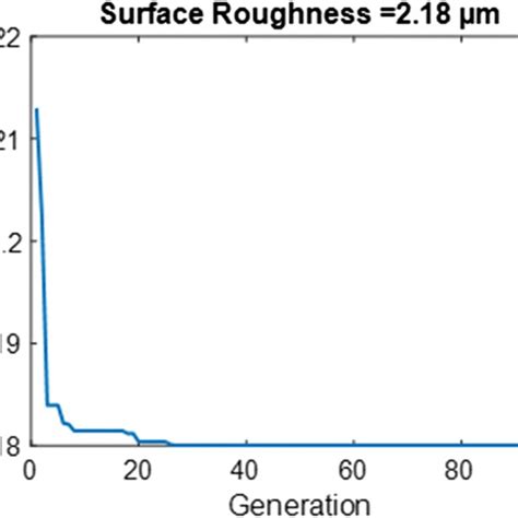 Convergence Of Pso Algorithm For Surface Roughness Download Scientific Diagram