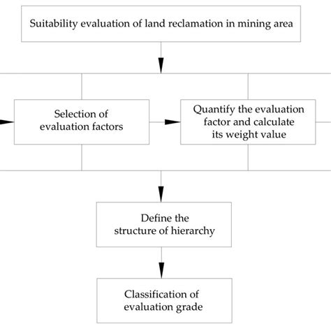 Analysis Of Comprehensive Evaluation Download Scientific Diagram