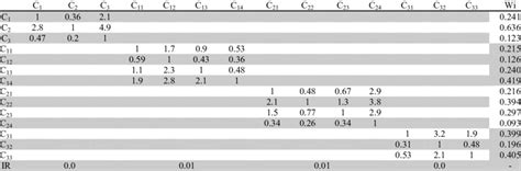 Pairwise Comparison Among Criteria And Subcriteria And Their Local