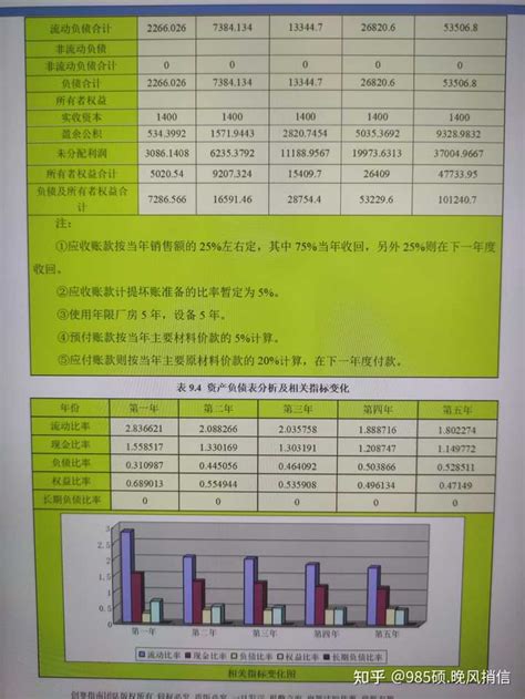 创青春商业计划赛的商业计划书财务预算和资金计划部分如何写？ 知乎