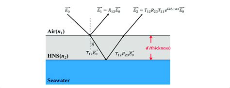 Schematic Diagram Of The Two Beam Interference Model For Offshore