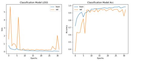 Head Tumor Segmentation And Detection Based On Resunet Applied And Computational Engineering