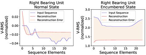 Implementation Of A Sequence To Sequence Stacked Sparse Long Short Term Memory Autoencoder For