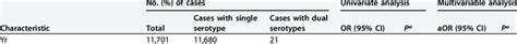 Univariate And Multivariable Analysis Of Factors Associated With