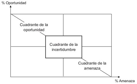 Estructura de la matriz según oportunidades y amenazas Elaboración propia Download Scientific
