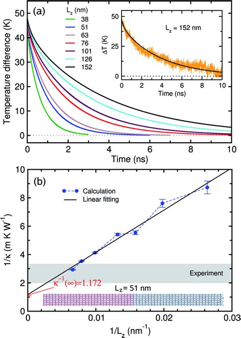 A The Average Temperature Difference Δt As Simulation Time