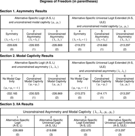 Statistical Results Log Likelihood Values And Download Table