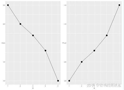答读者问：r语言ggplot2做折线图的几个细节 知乎