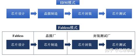 【零基础芯片课】day 34 芯片行业商业模式学习笔记 知乎