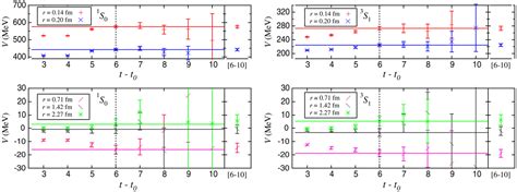 Figure 2 From Hyperonnucleon Force From Lattice Qcd Semantic Scholar