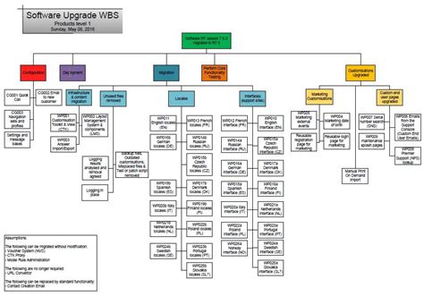 Wbs Tree Diagram Template
