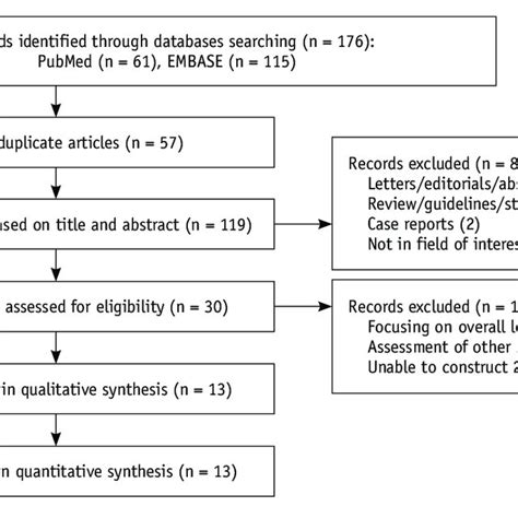 Dose Response Meta Analysis Of Als Age Specific Incidence Rate Download Scientific Diagram