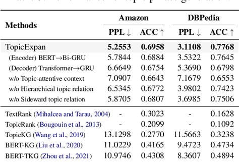 Table 1 From Topic Taxonomy Expansion Via Hierarchy Aware Topic Phrase